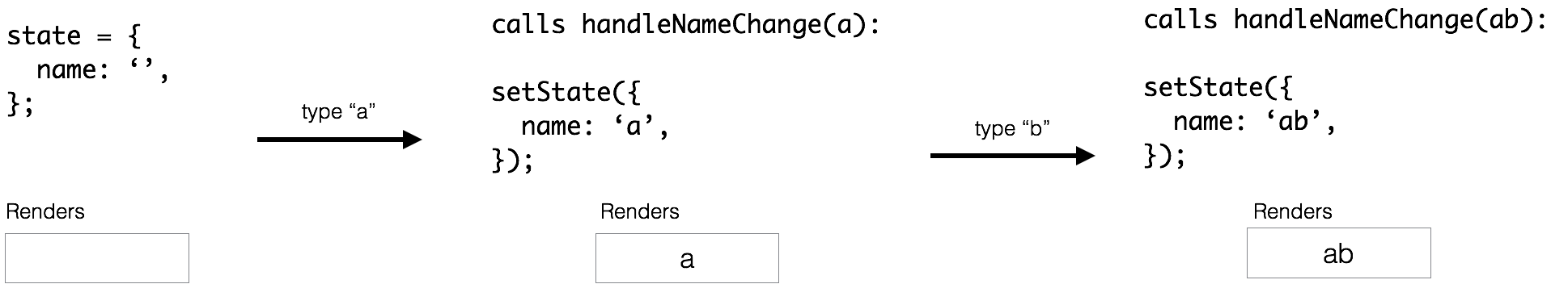Controlled and uncontrolled form inputs in React don't have to be ...