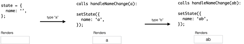 Controlled and uncontrolled form inputs in React don't have to be complicated - Gosha Arinich
